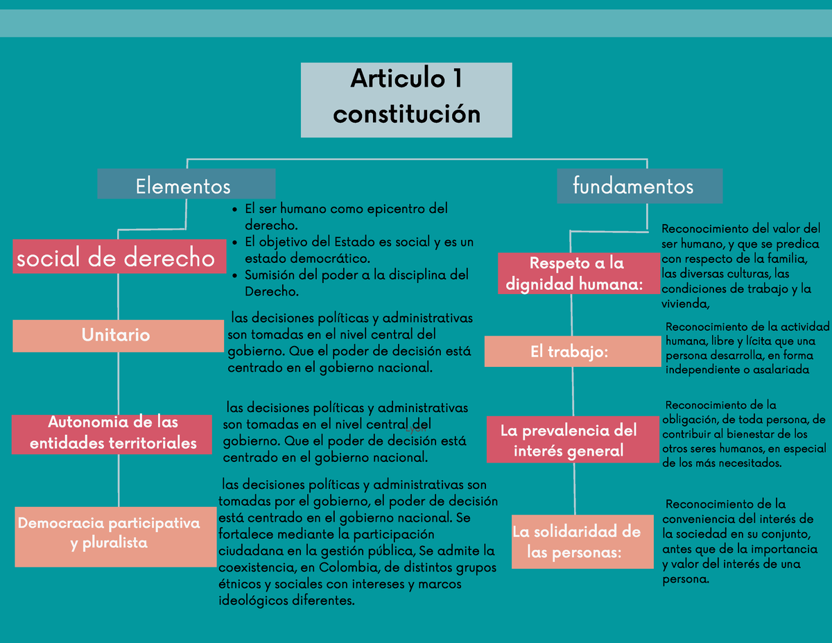 Trabajo 1 Mapa Mental Constitucion Politica De Colombia Themelower