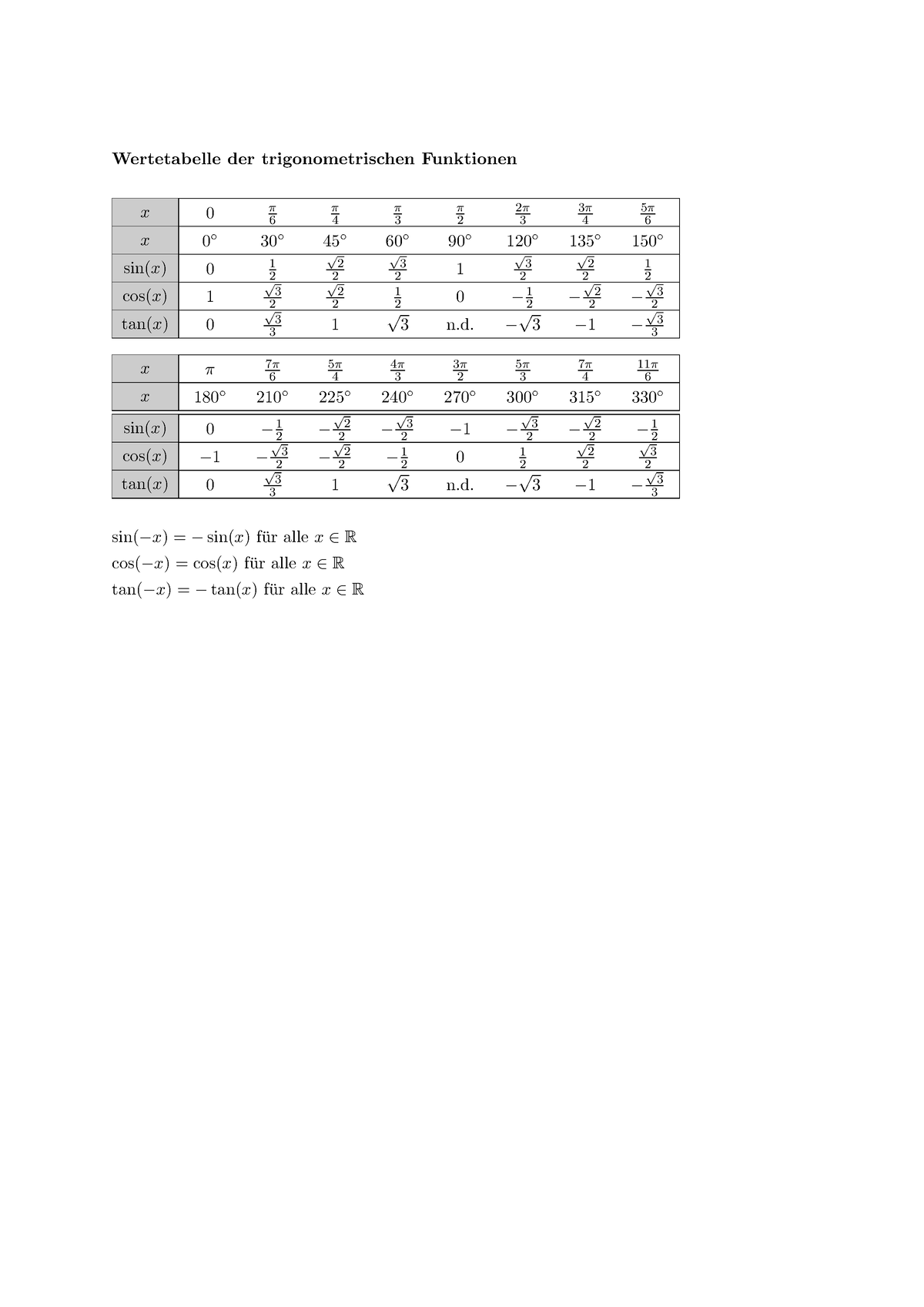 Wertetabelle Sin Cos Tan Wertetabelle Der Trigonometrischen