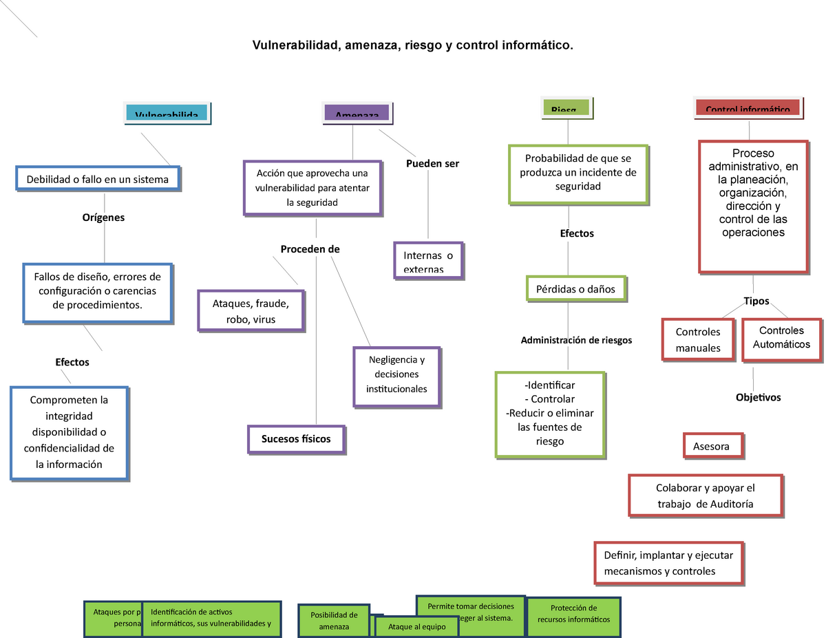 Mapa Conceptual Nota 10 Vulnerabilidad Amenaza Riesgo Y Control