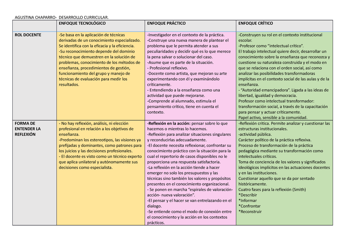 Cuadro Comparativo Enfoques Del Curriculum Agustina Chaparro