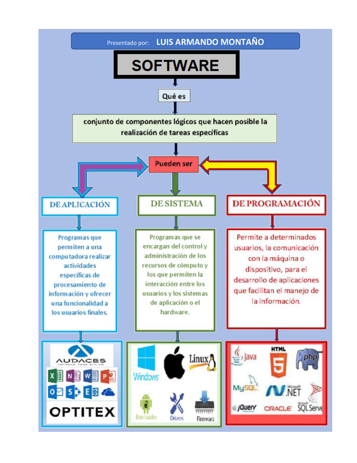 Mapa Conceptual Software Y Servicios De Internet