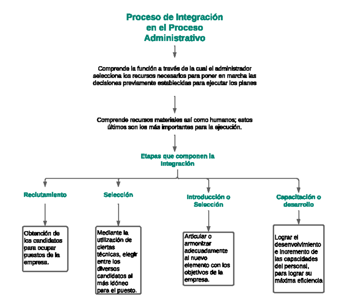 Proceso De Integración Proceso De Integración En El Proceso