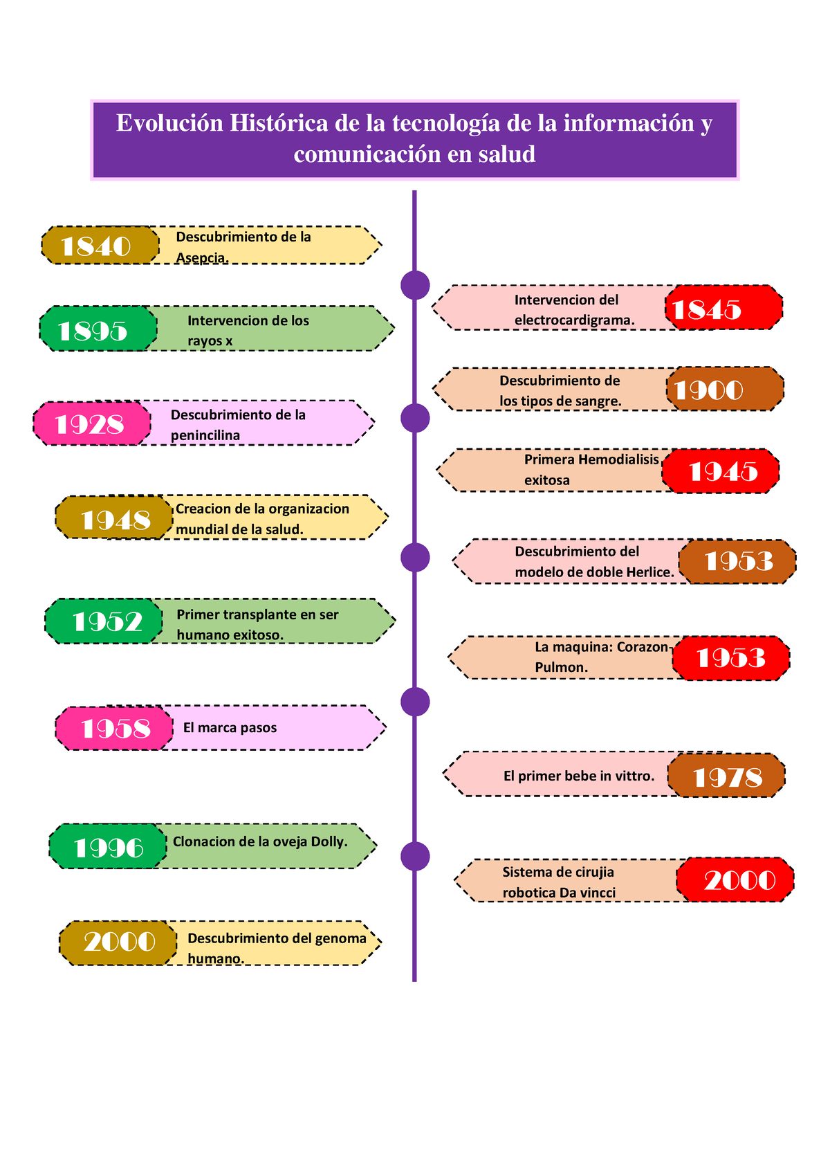 Linea De Tiempo 2 Tarea Evolución Histórica De La Tecnología De La