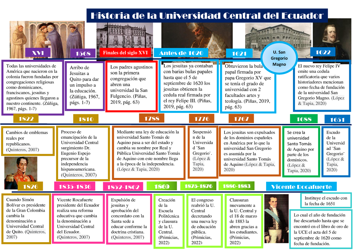 Linea De Tiempo Epu Xvi Todas Las Universidades De América Que