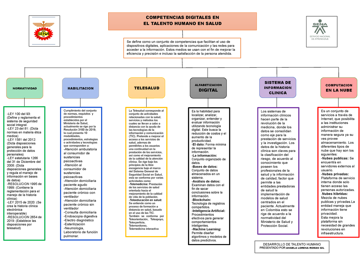 Mapa Conceptual Desarrollo De Competencias Digitales Desarrollo De