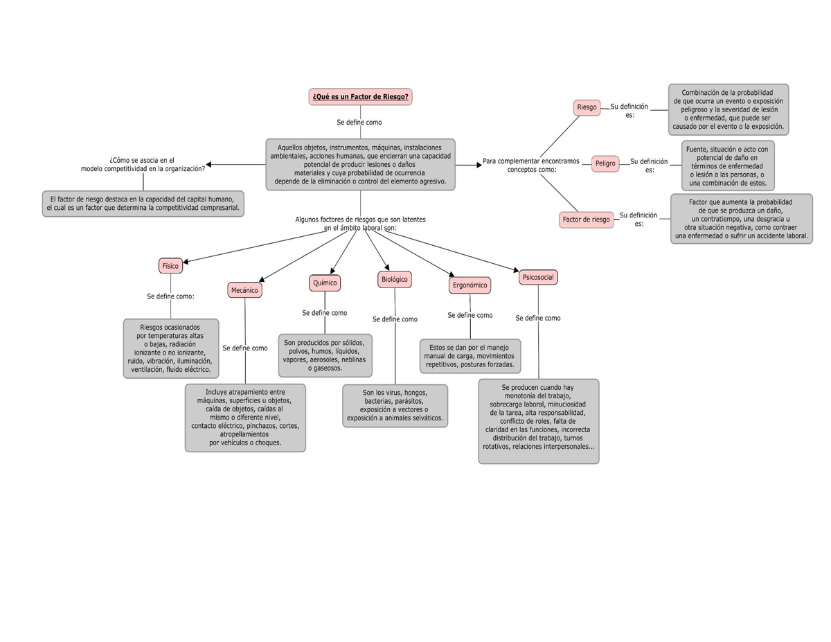 2 Mapa Conceptual Sobre Factores De Riesgo Studocu