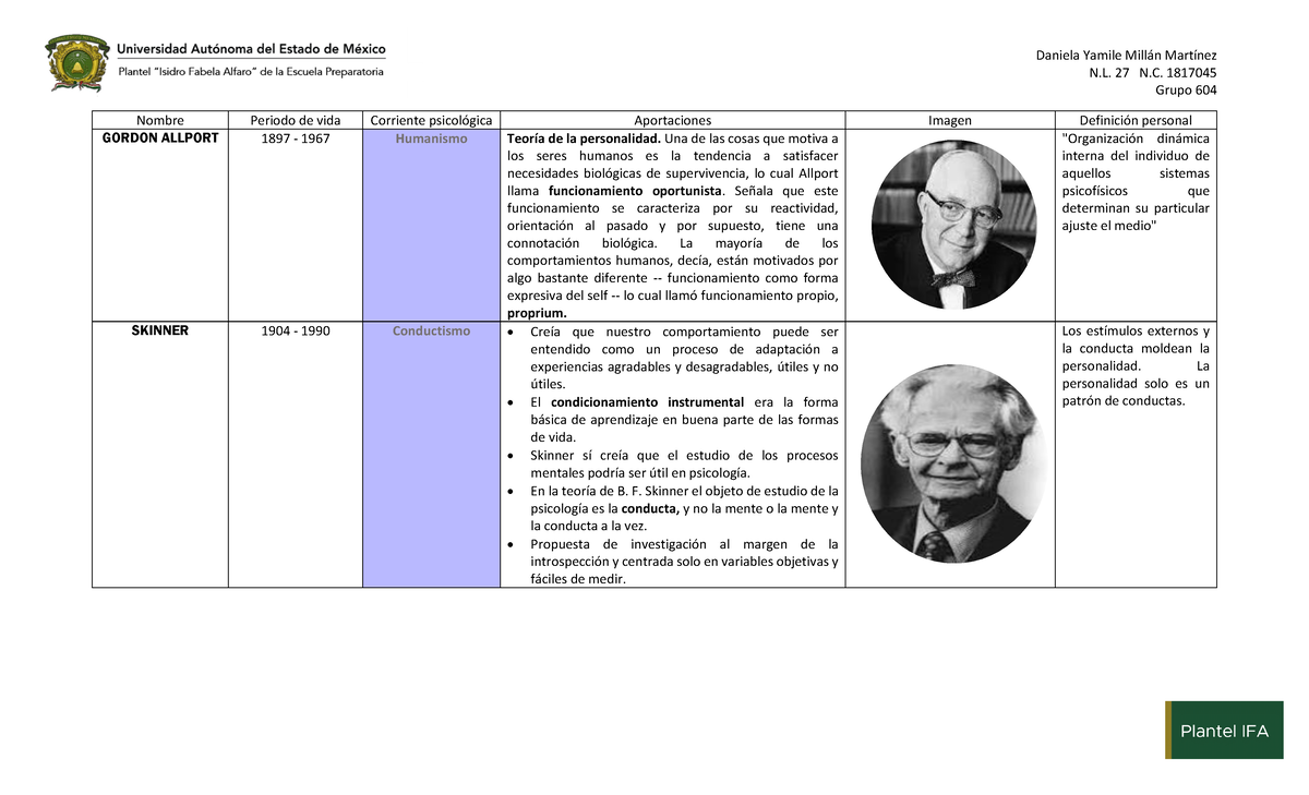 Teorías De La Personalidad Principales Exponentes De La Psicología N