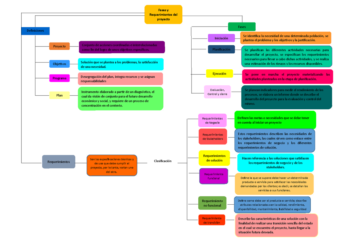 Mapa Conceptual Emfemfmw Fases Y Requerimientos De Un Proyecto Porn