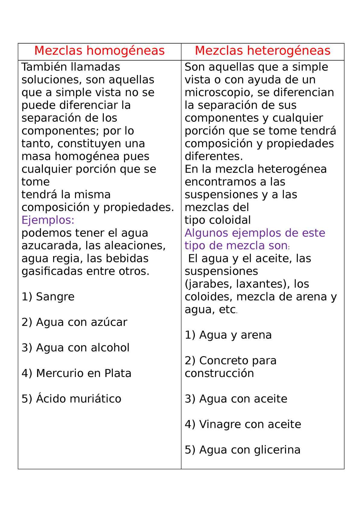 Cuadro Comparativo De Mezclas Homogeneas Y Hetereogeneas Física Y