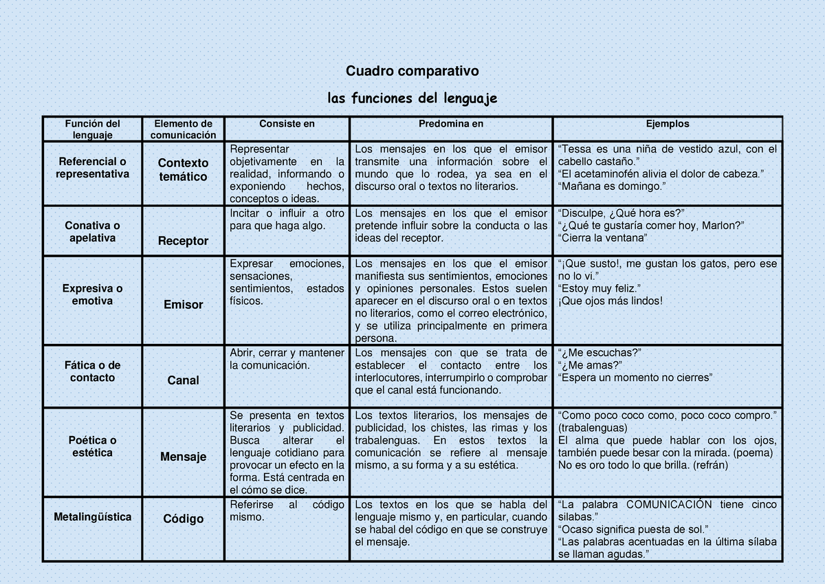 Cuadro Comparativo Sobre Las Funciones Del Lenguaje Docx Document