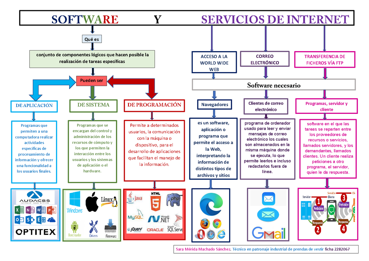 Mapa Conceptual Software Y Servicios De Internet Software Y Servicios