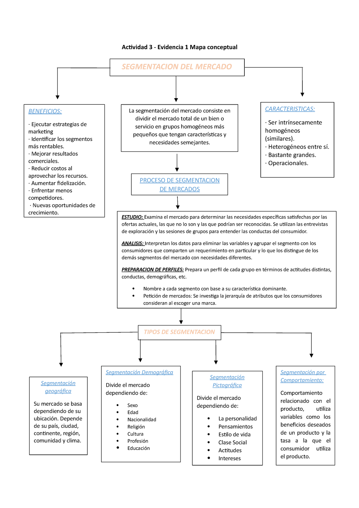 Actividad 3 Evidencia 1 Mapa Conceptual Mercadeo Actividad 3