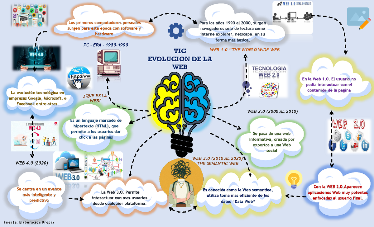 Mapa Mental Evolucion De La Web Tic Tic Evolucion De La Web Los