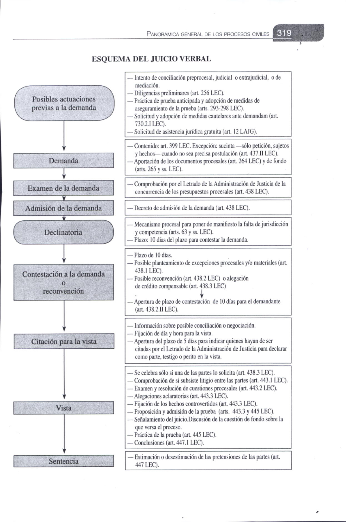 Esquema Juicio Verbal Panommrca General De Los Pfocesos Cmlrs Esquema