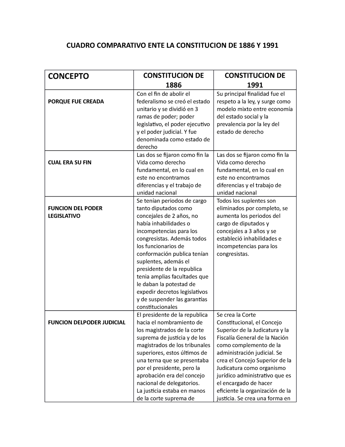 Cuadro Comparativo Ente La Constitucion De 1886 Y 1991 Cuadro