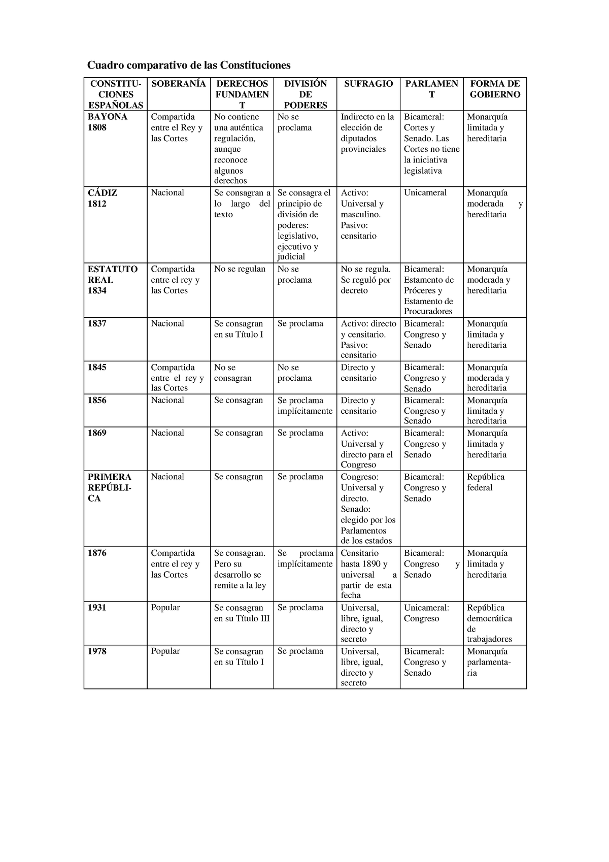 Constituciones Cuadros Y Articulos Siglo Xix Cuadro Comparativo De