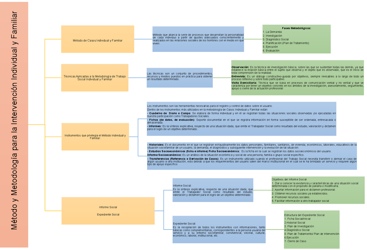 Mapa Conceptual Método Y Metodología Para La Intervención Individual Y