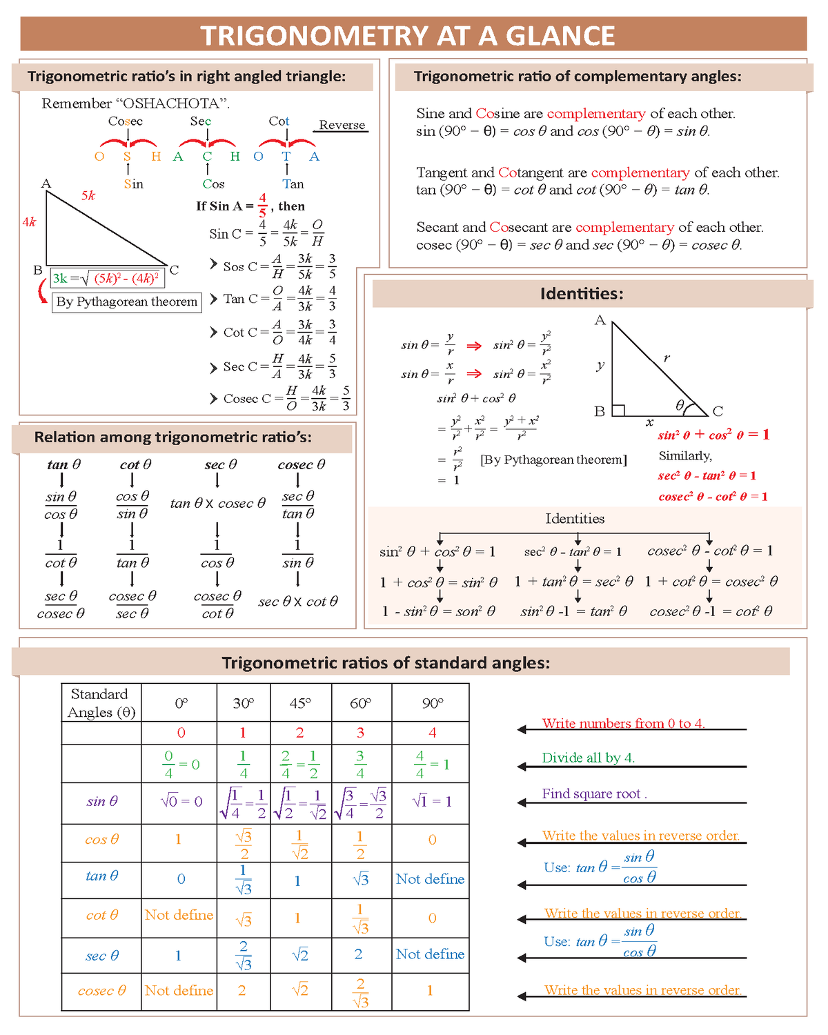 Trigonometry Cheat Sheets 2 Trigonometry At A Glance Trigonometric Ra