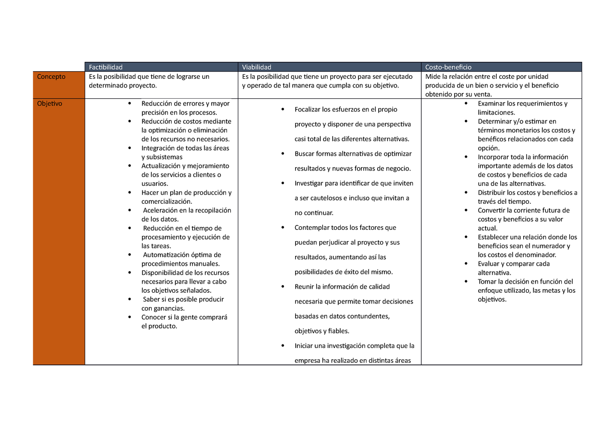 Factibilidad Y Costo Beneficio Cuadro Comparativo Ingeniera