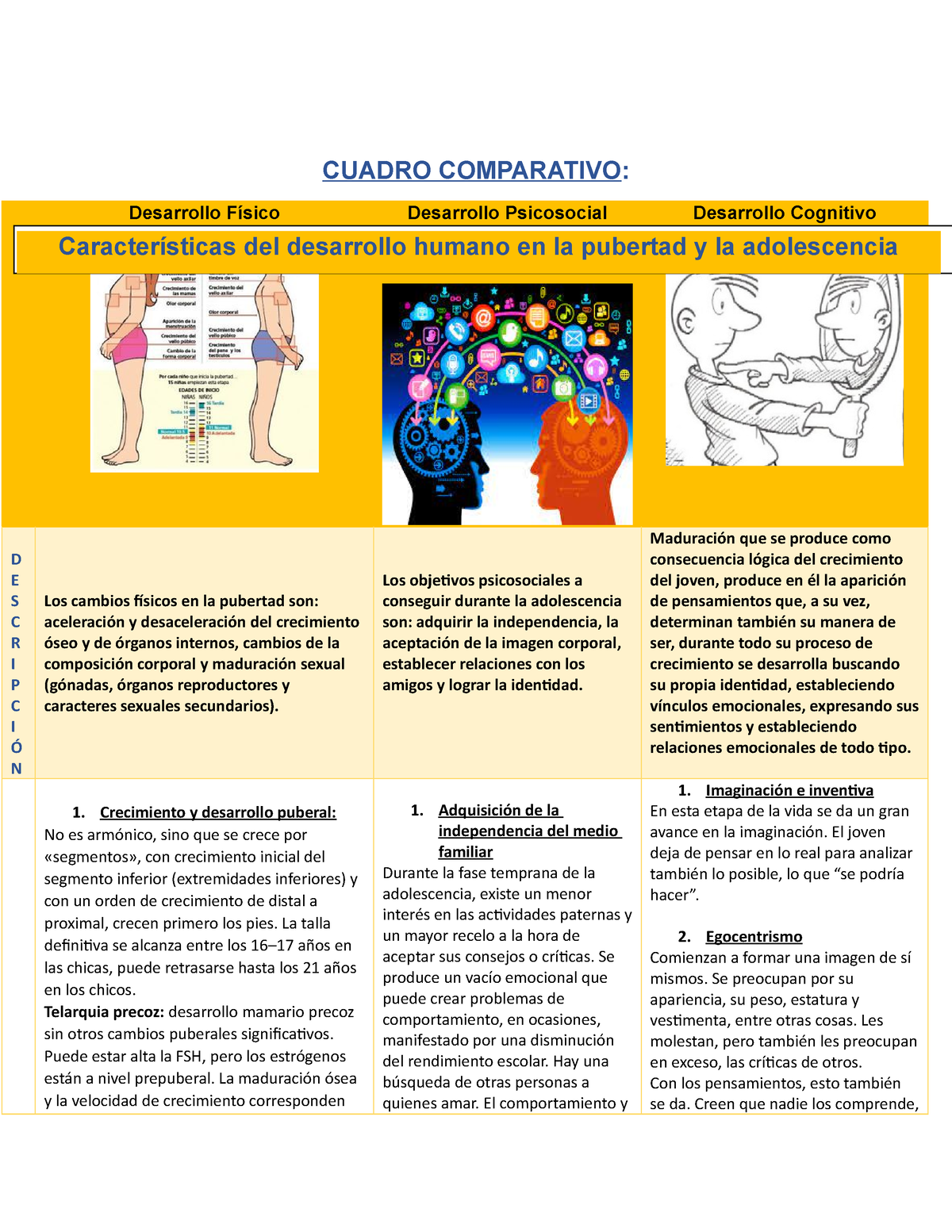 Pubertad Y Adolescencia Cuadro Comparativo Desarrollo Físico