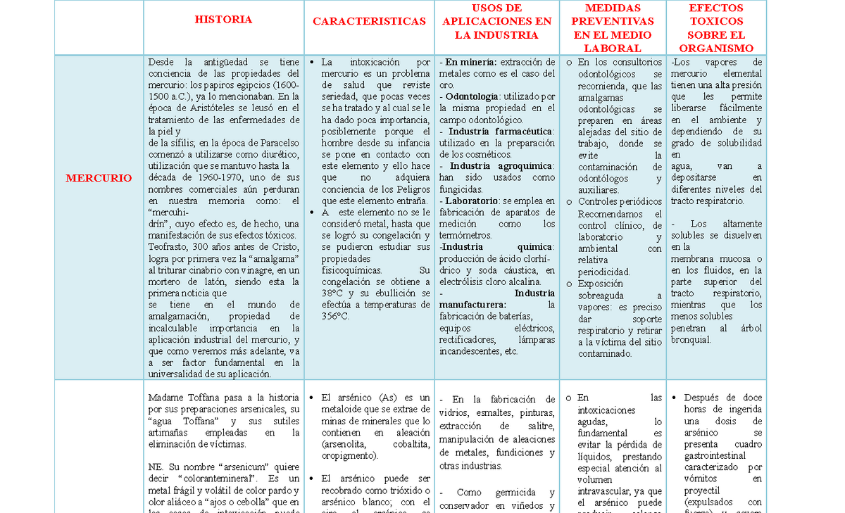 Cuadro Comparativo Toxicologia Historia Caracteristicas Usos De The