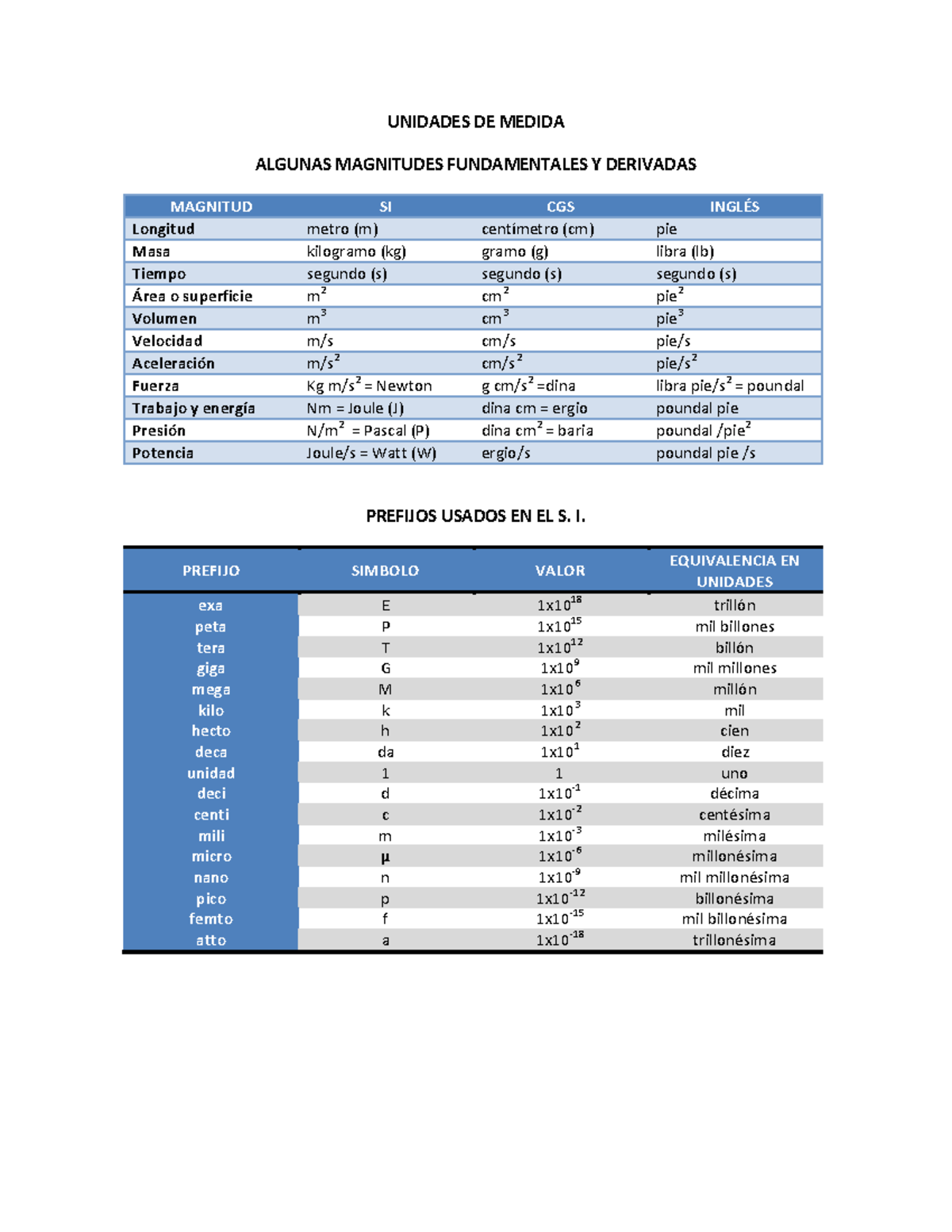 Tablas De Unidades De Medida Unidades De Medida Algunas Magnitudes