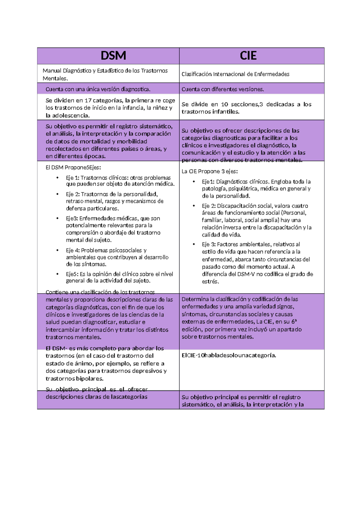 Cuadro Comparativo Del Dsm V Y Cie 10 Compress Dsm Cie Manual