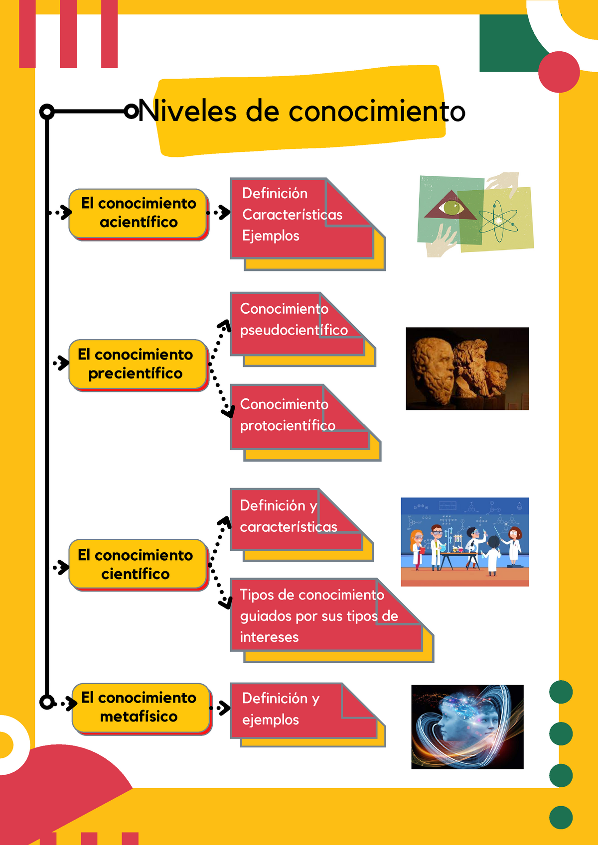 Niveles De Conocimiento En La Metodología De La Investigación