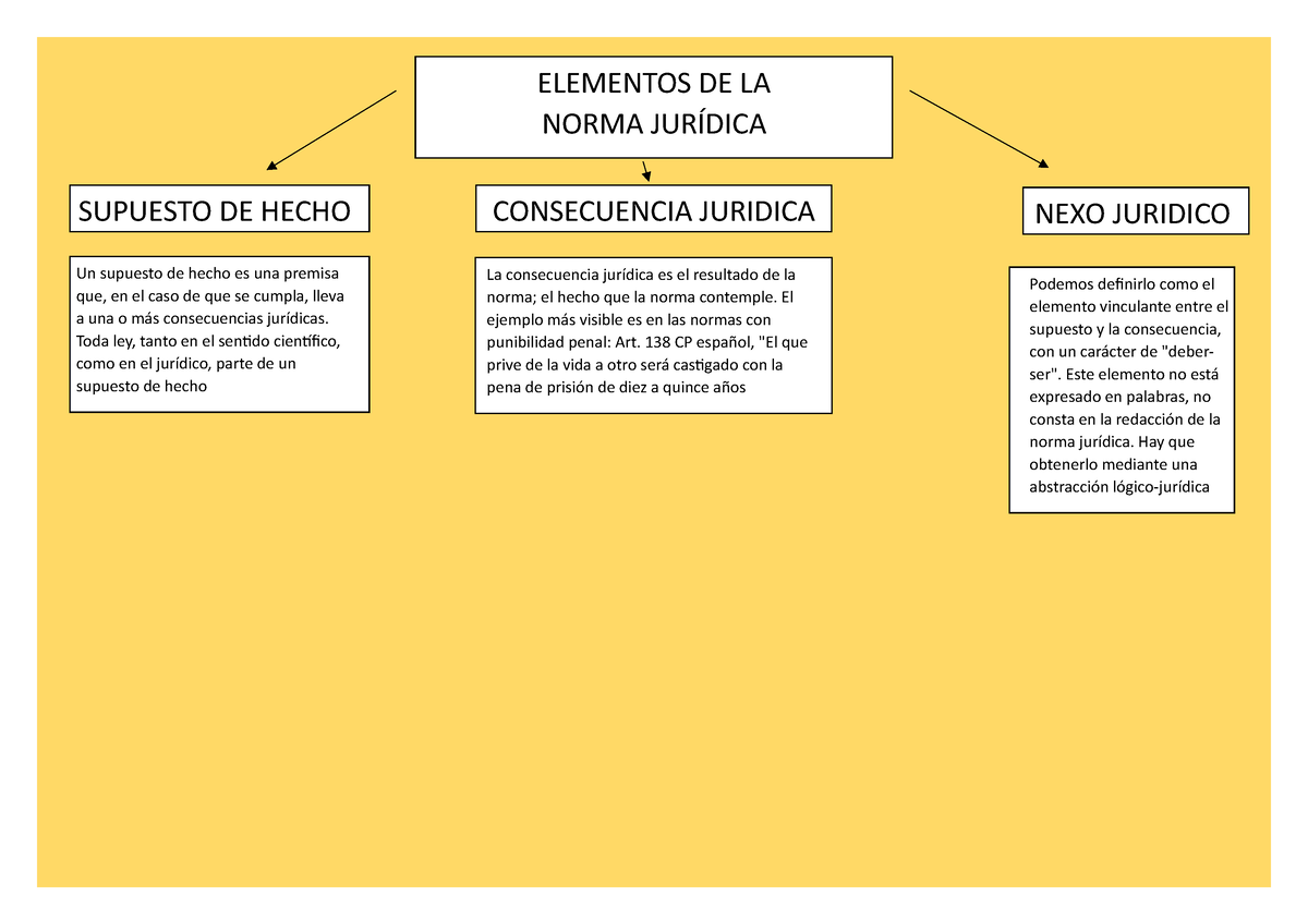 Elementos De La Norma Juridica Podemos Definirlo Como El Elemento