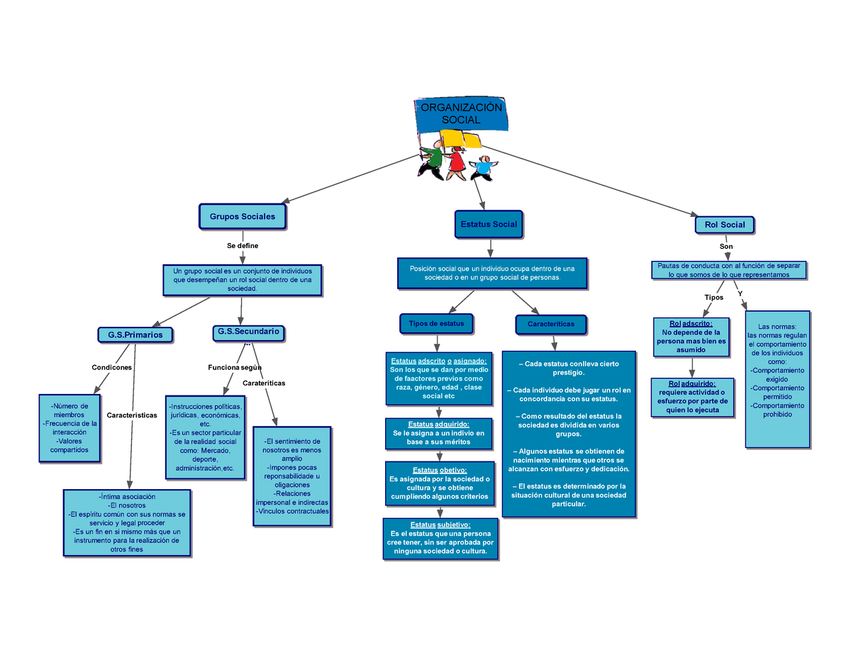 Organización Social Mapa Conceptual Se Define Condicones