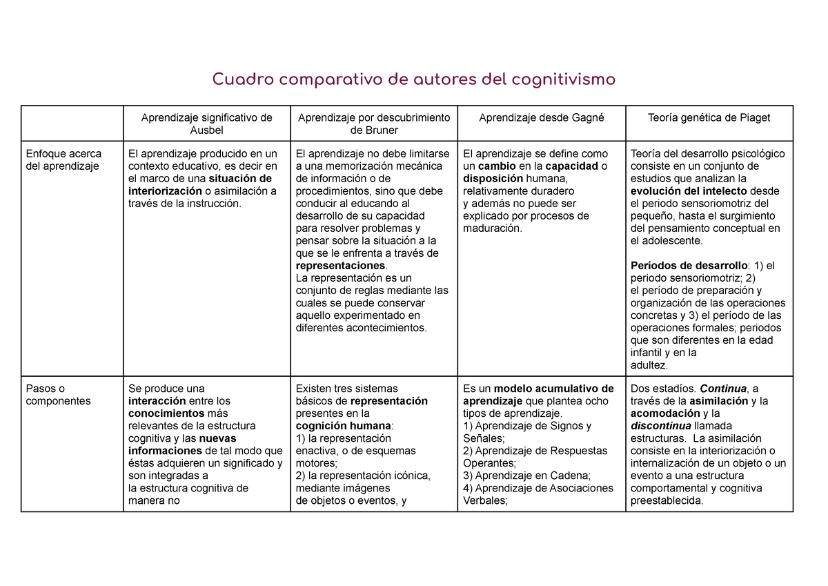 Cuadro Comparativo De Autores Del Cognitivismo Cuadro Comparativo De