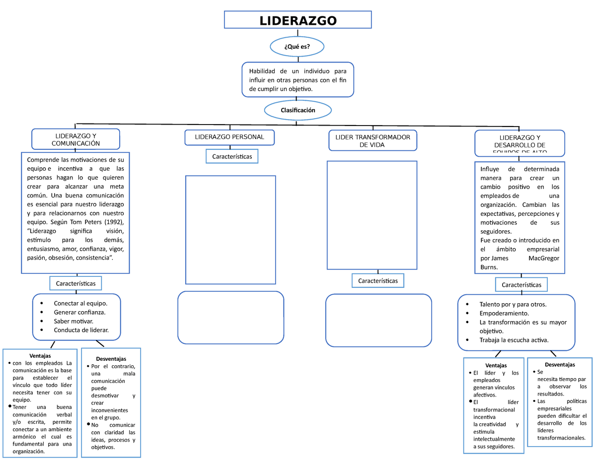 Arriba 74 Imagen Mapa Mental De Liderazgo Empresarial Abzlocalmx