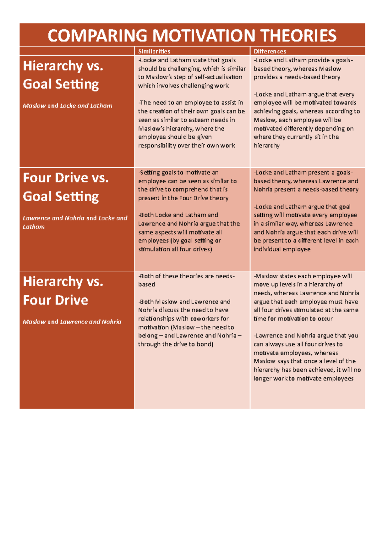 Comparing Motivational Theories Comparing Motivation Theories