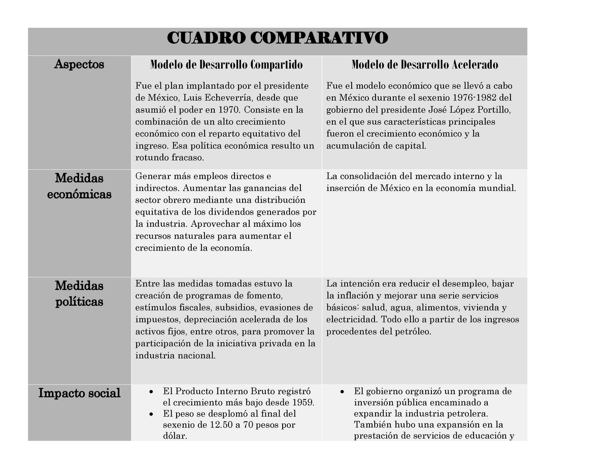 Cuadro Comparativo Del Modelo De Desarrollo Compartido Y Acelerado