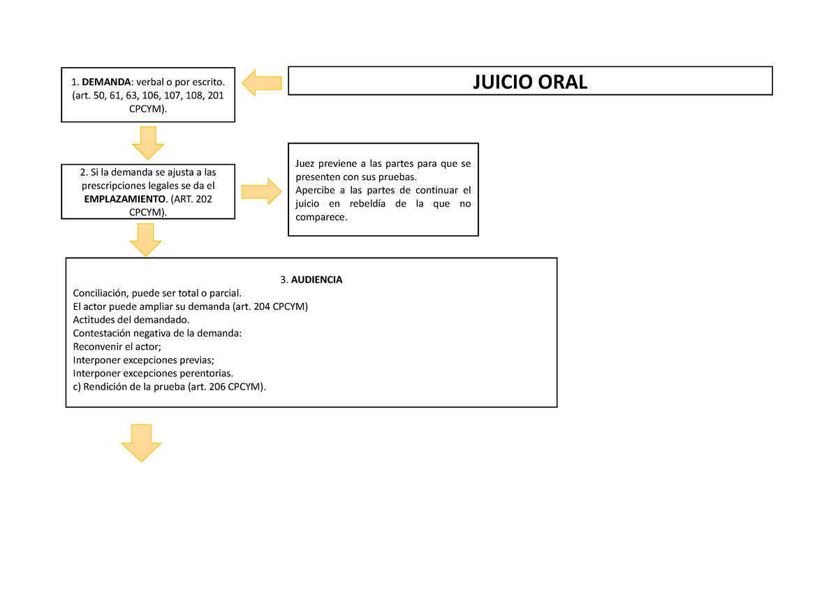 Esquema Juicio Oral Procesal Civil Y Ercantil 1 Demanda Verbal O