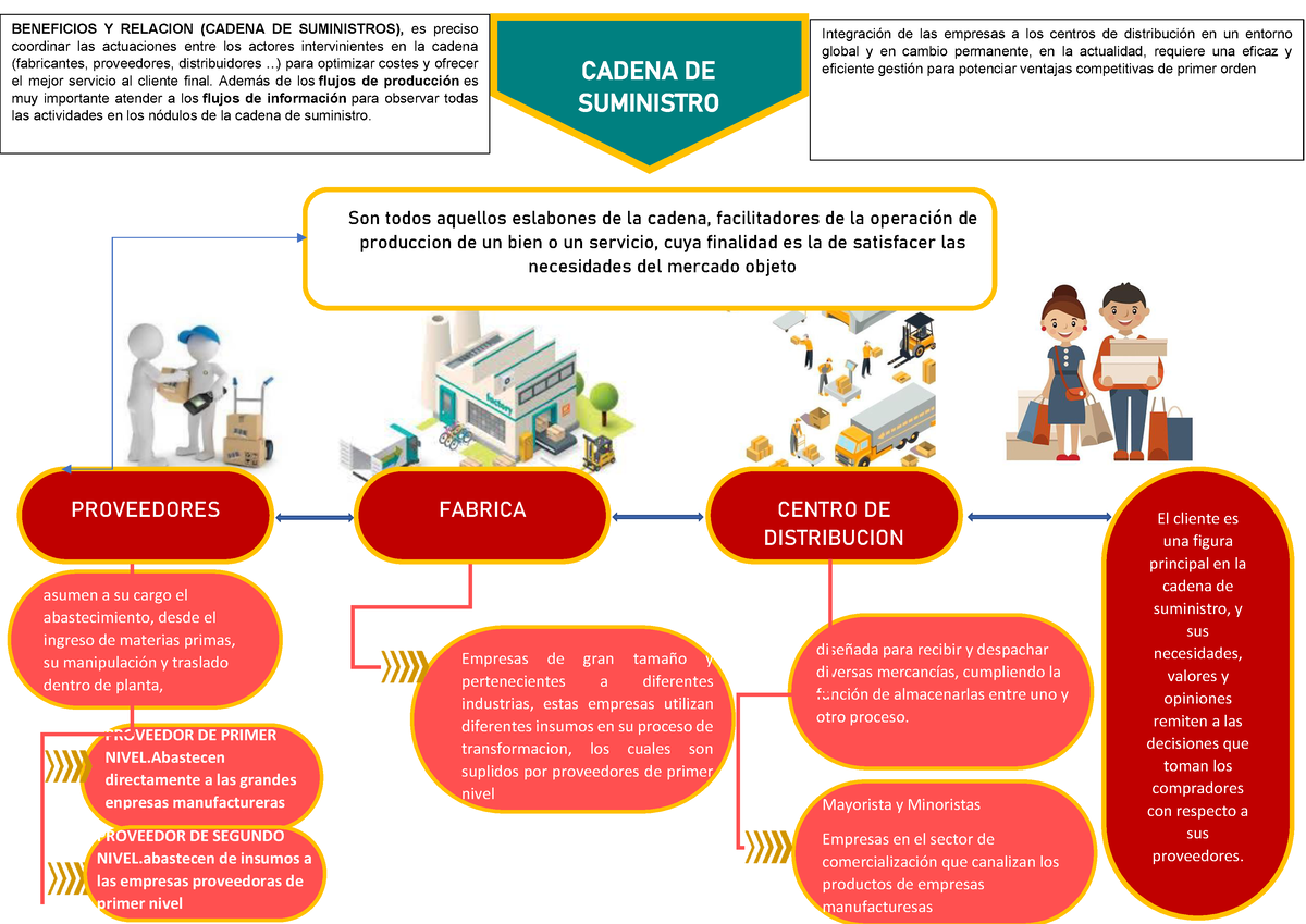 Mapa Conceptual De La Cadena De Suministro Tesmapa 10 Porn Sex Picture