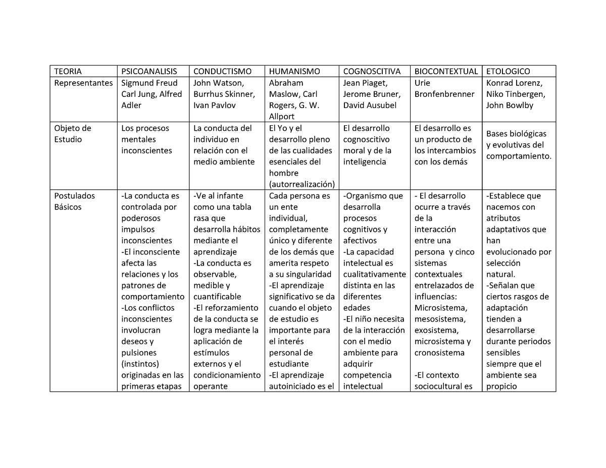 Cuadros Comparativos De Las Teorias Del Desarrollo Humano Cuadro