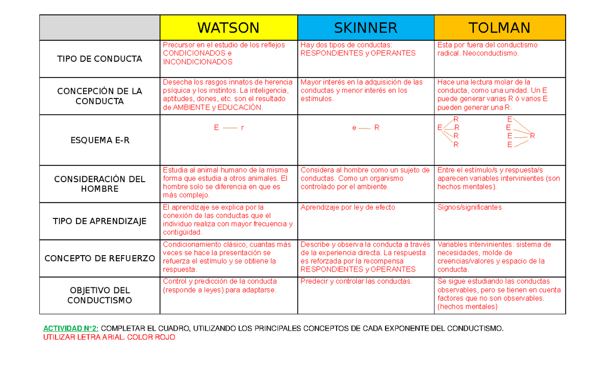 Cuadro Comparativo Del Conductismo Pdf Conceptos Psic