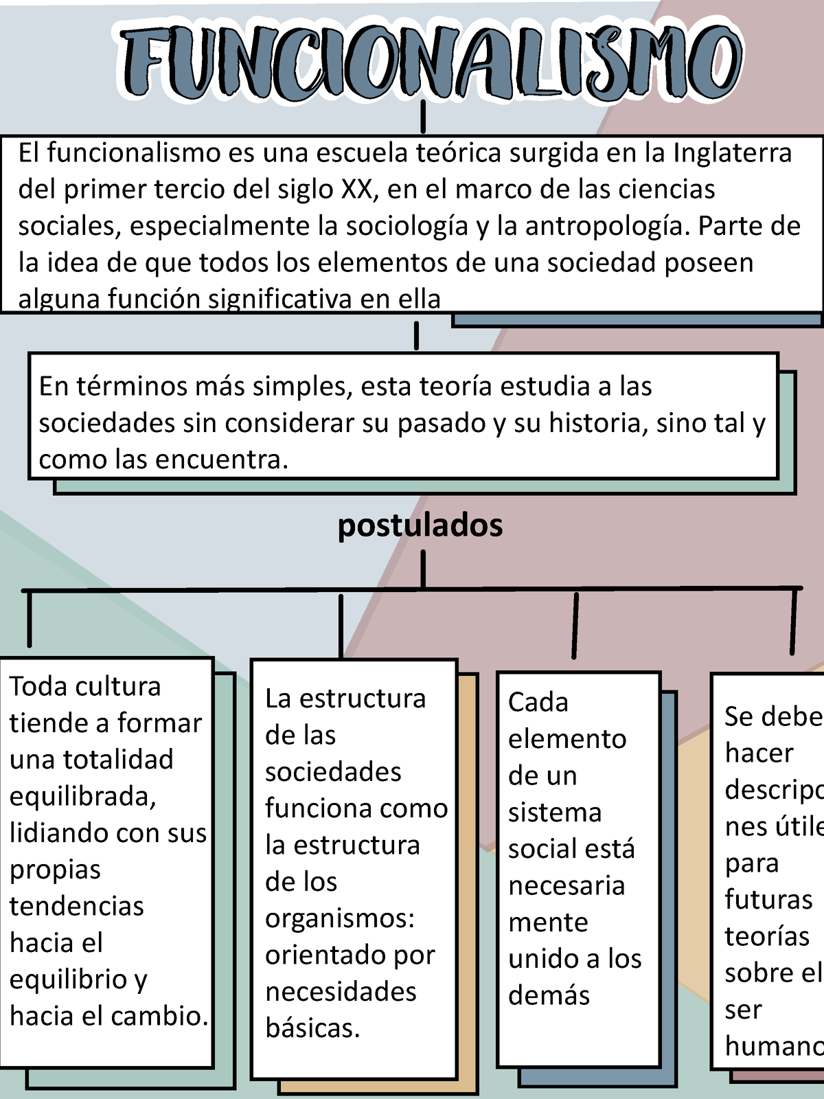 Portal De Los Mapas Conceptuales Mapa Conceptual Funcionalismo