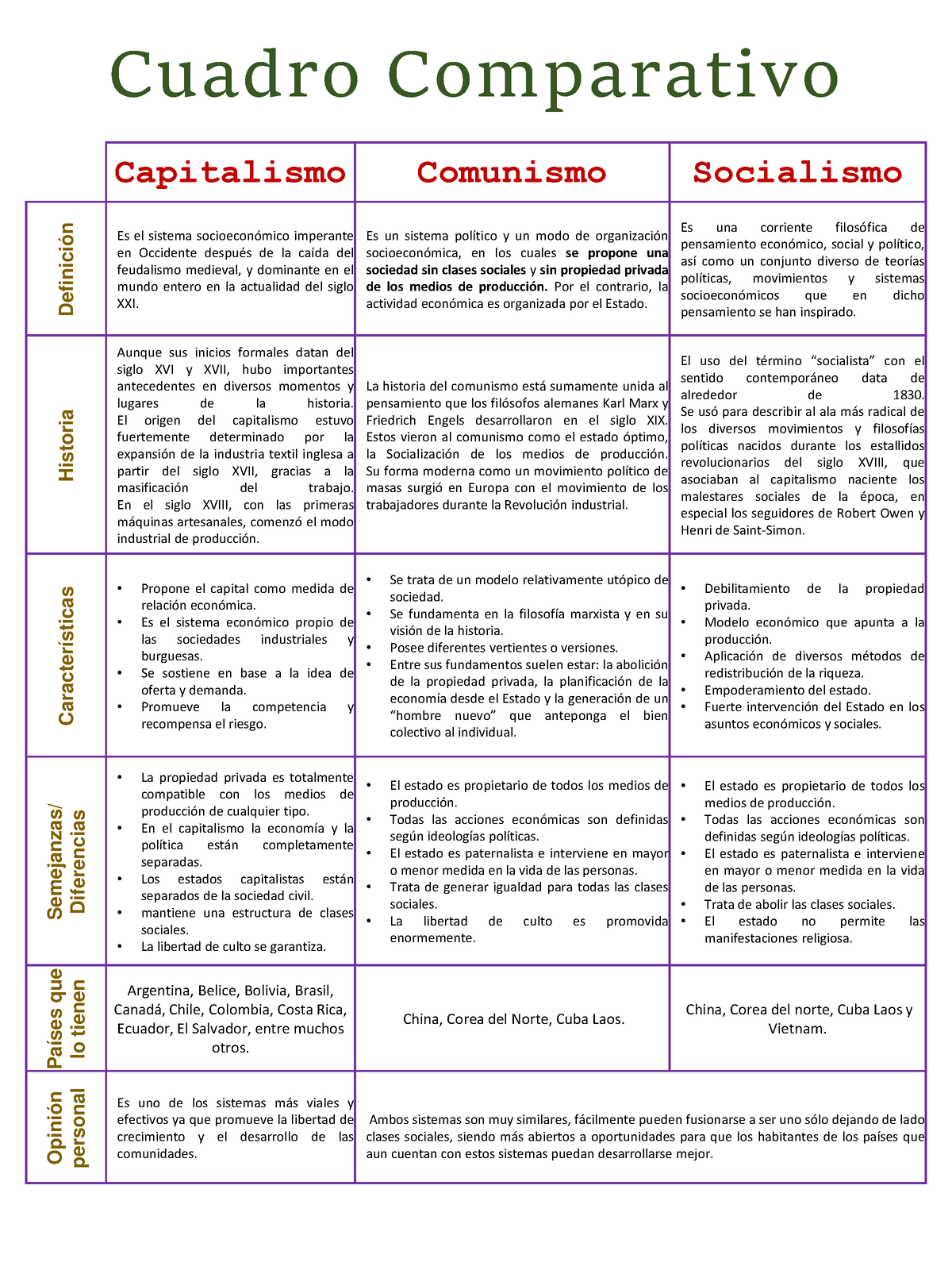 Cuadro Comparativo Capitalismo Socialismo Y Comunismo Capitalismo