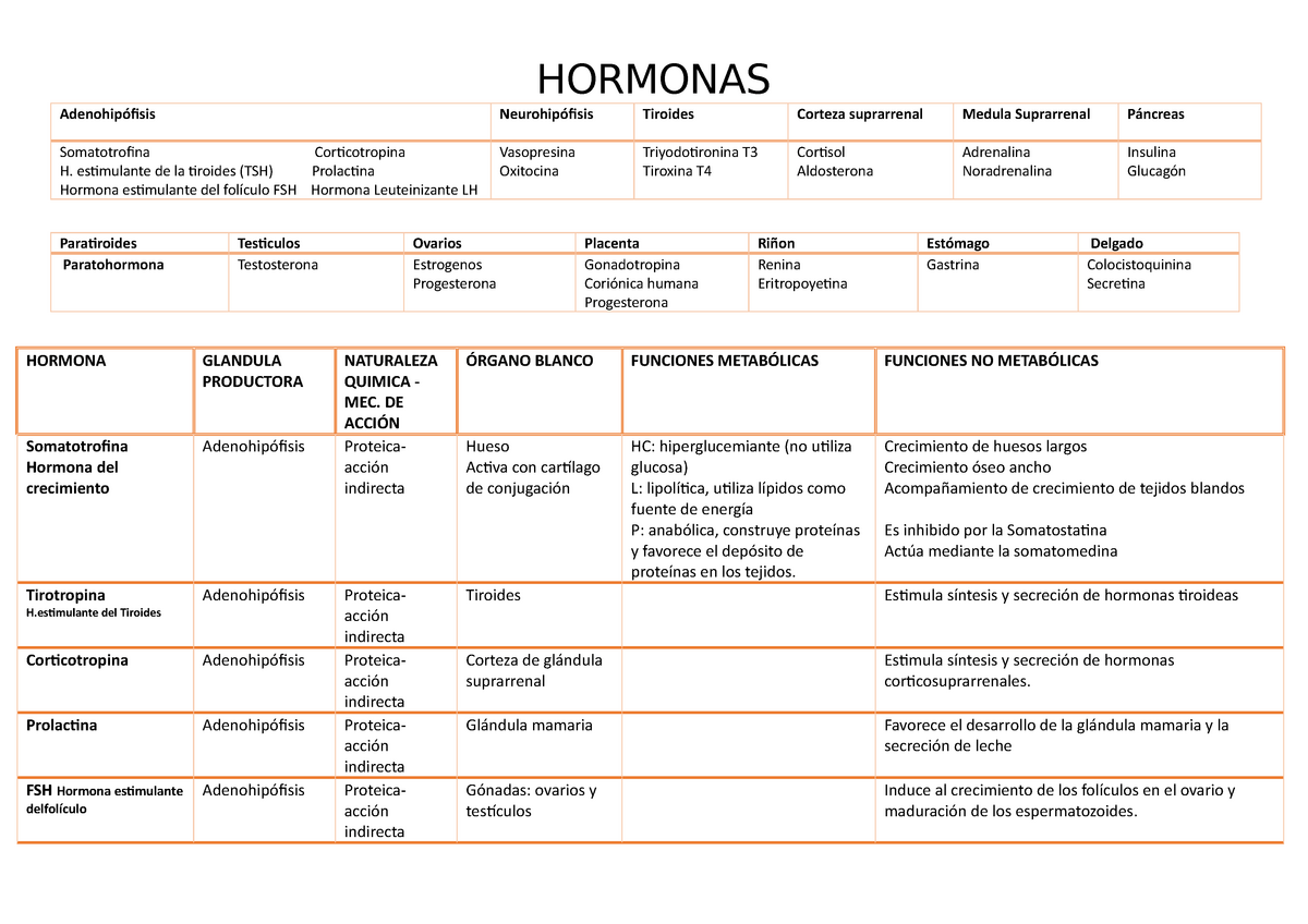 Cuadro De Principales Hormonas Hormonas Adenohipófisis Neurohipófisis