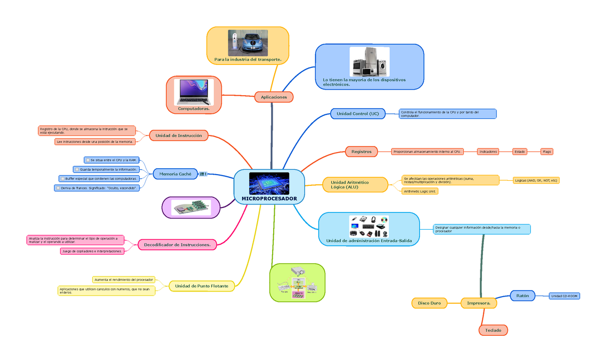 Mapa Mental Microprocesadores Unidad Control Uc Controla El