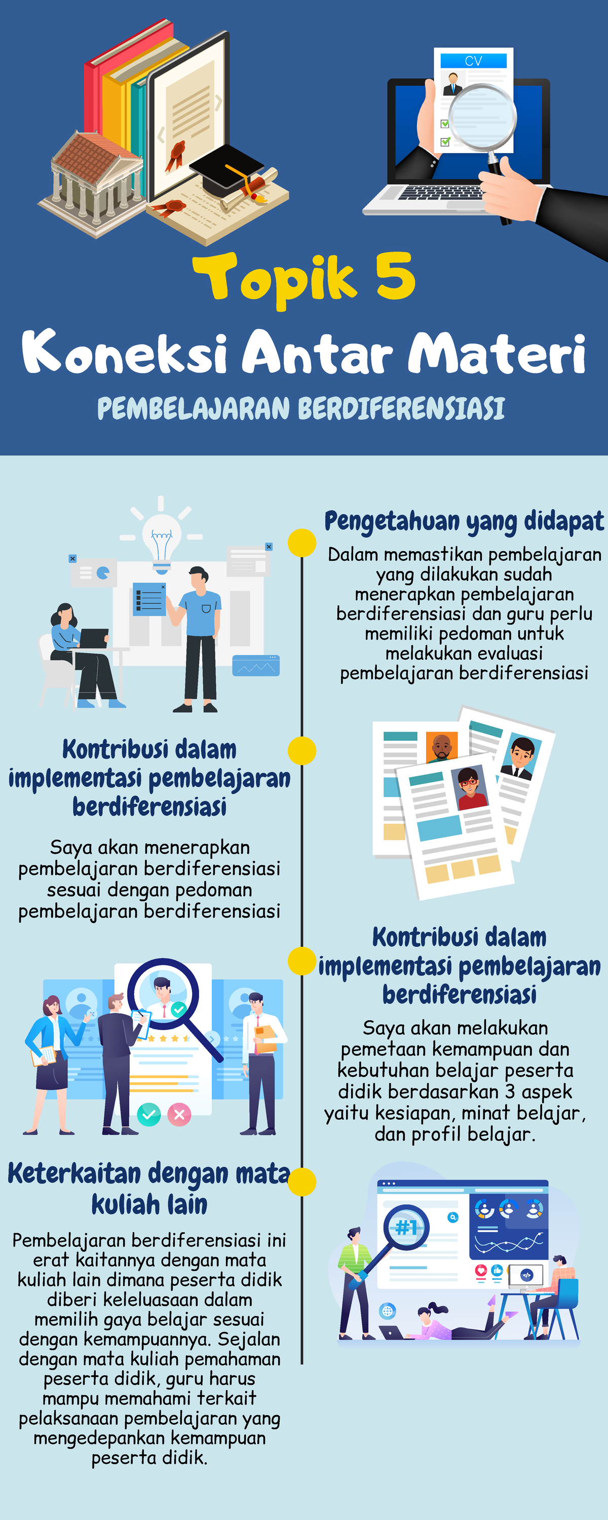 Koneksi Antar Materi Topik 5 Pembelajaran Berdiferensiasi