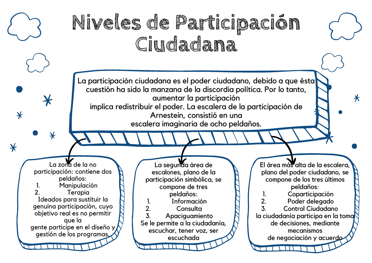 Participación Ciudadana Y Políiticas Públicas Niveles De