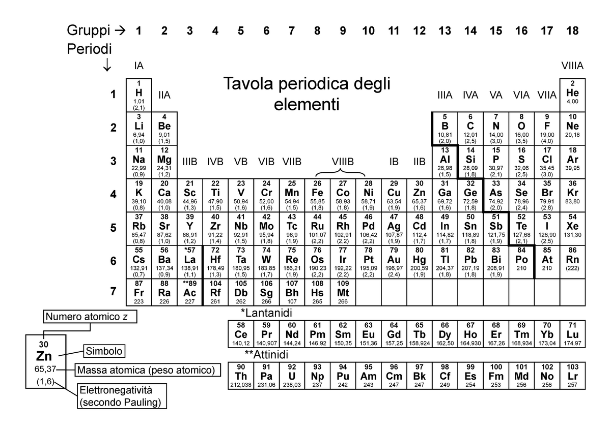 Tavola Periodica Esame 123456789101112131415161718 Ia Viiia GruppiÆ