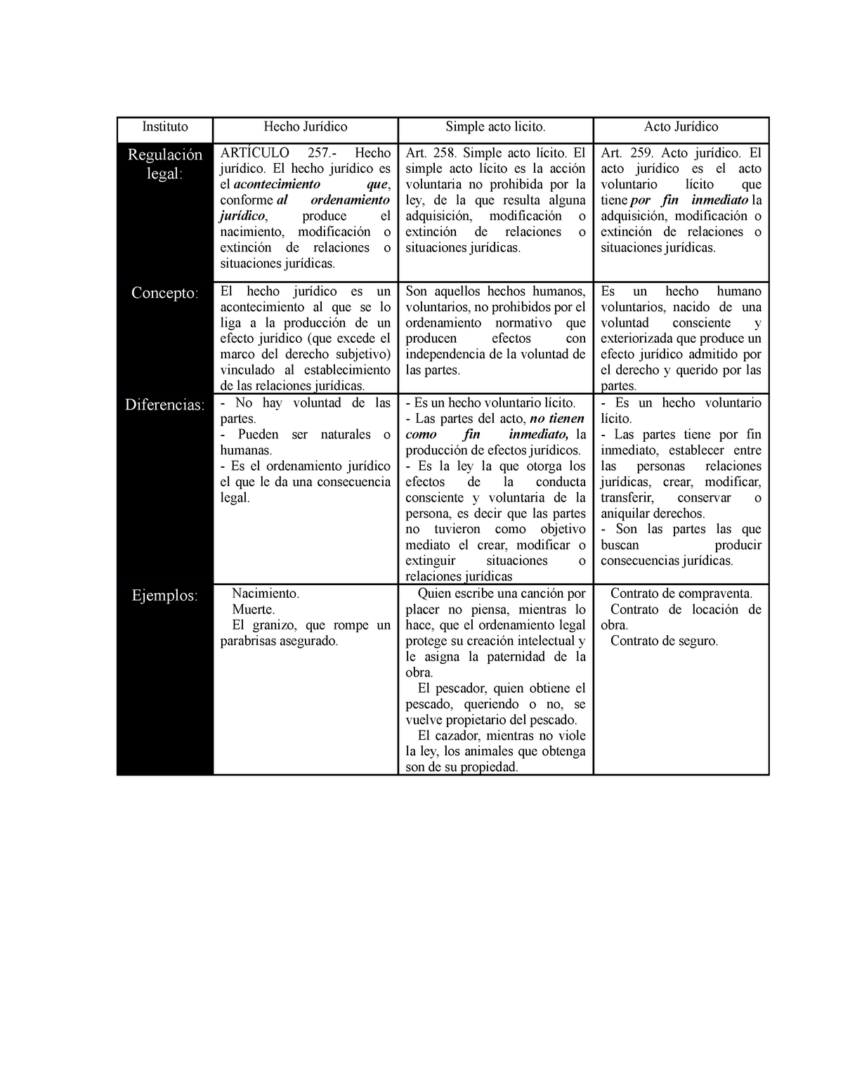 Cuadro Comparacion Instituto Hecho Jurídico Simple Acto Licito