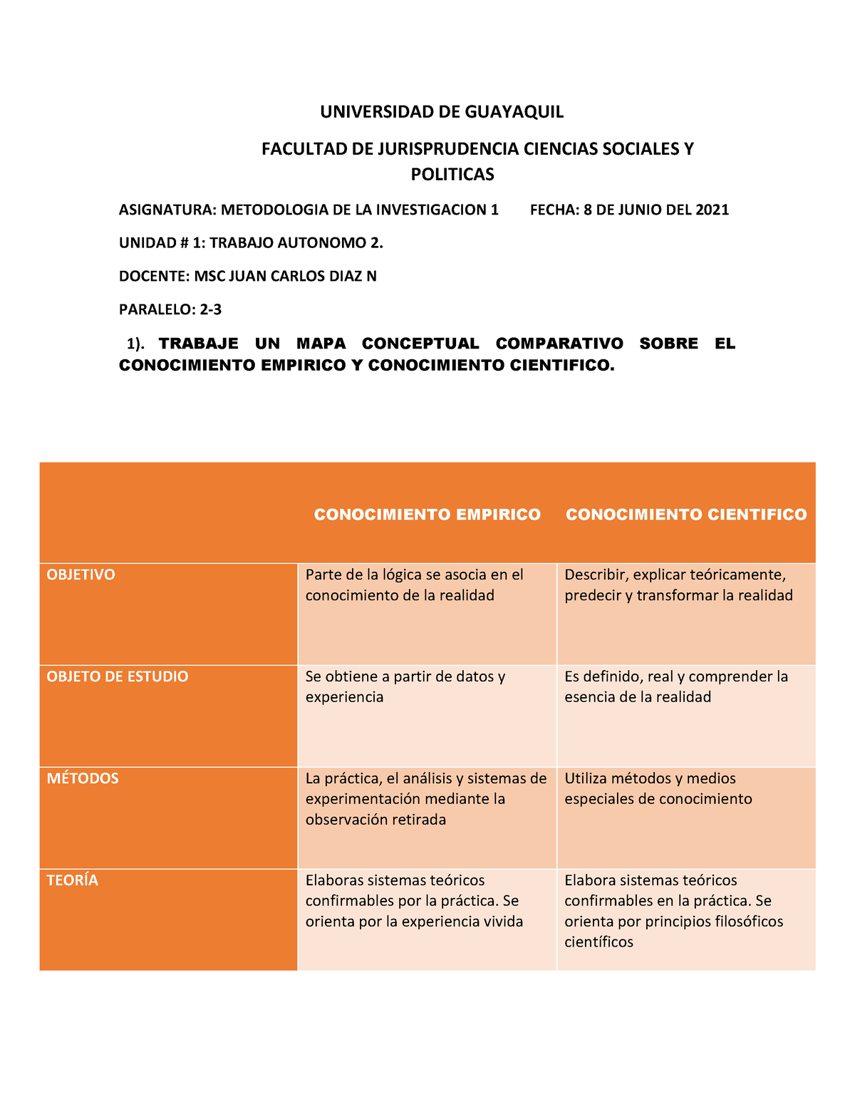 Cuadro Comparativo Entre Conocimiento Empírico Y Científico Metodología