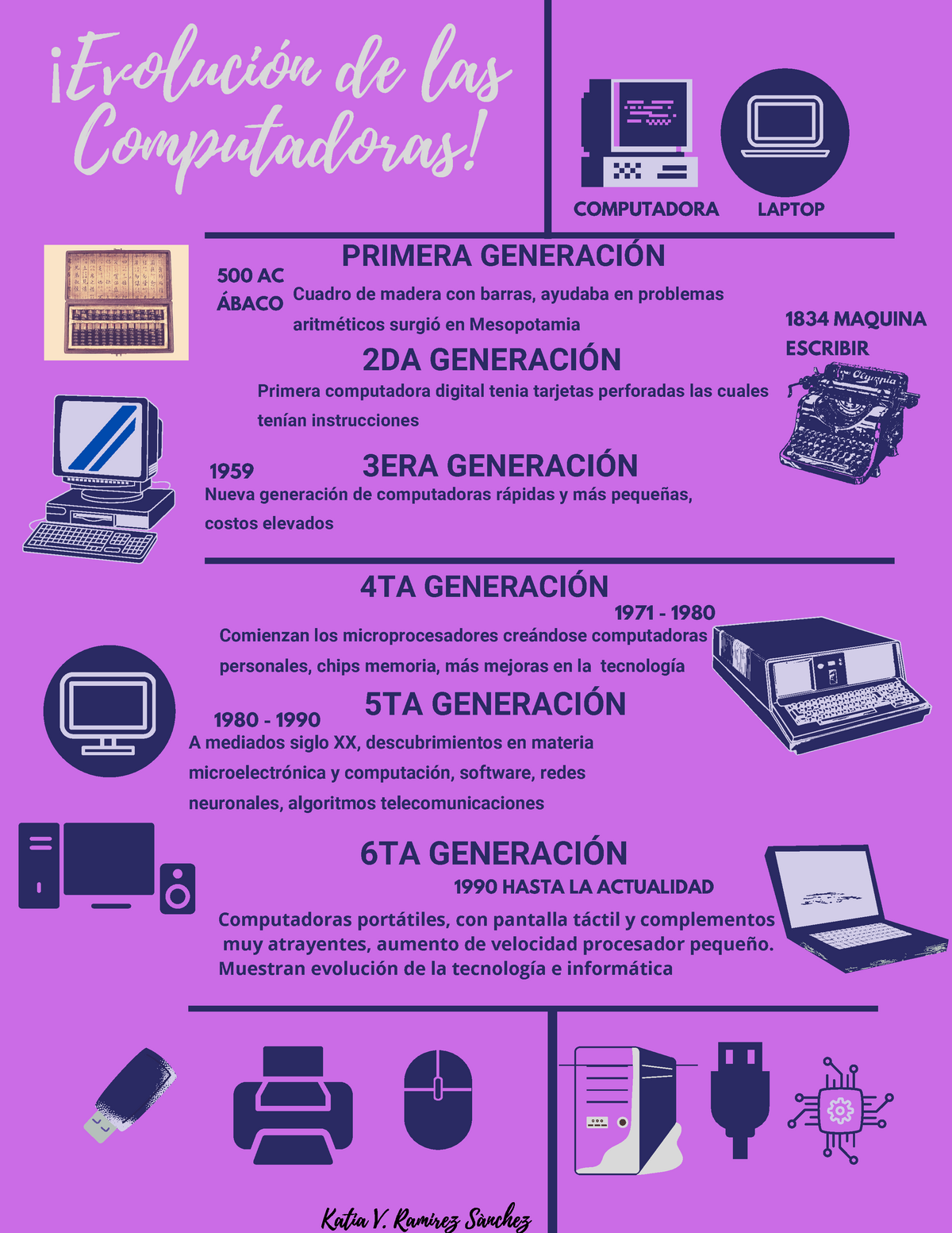 Infografía Evolucion Computadoras ¡evolución De Las Computadoras