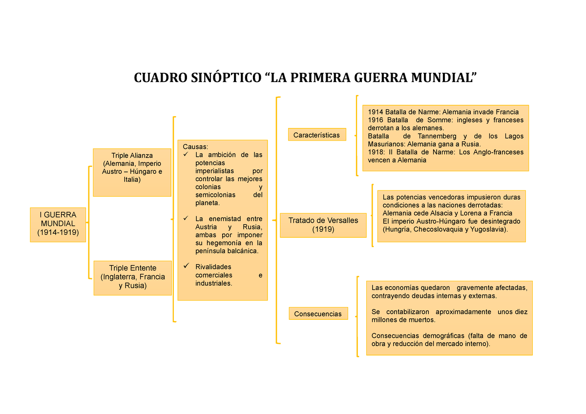 Cuadro Sinoptico De La Guerra Mundial