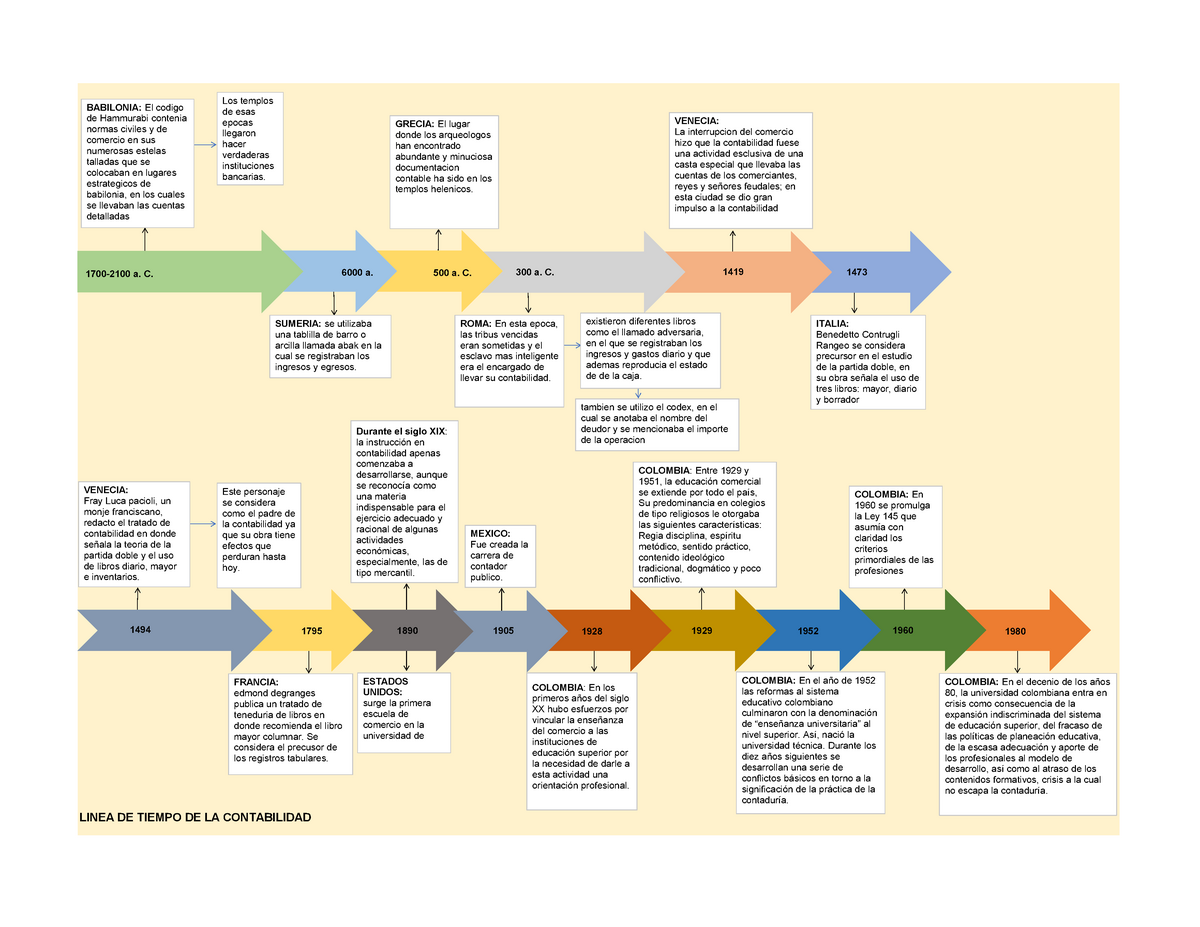 Linea Del Tiempo Historia De La Contabilidad Sexiz Pix